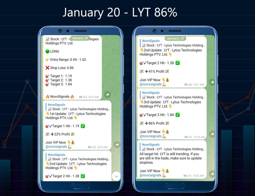 US Stock Market high profit trades today - NovoSignals